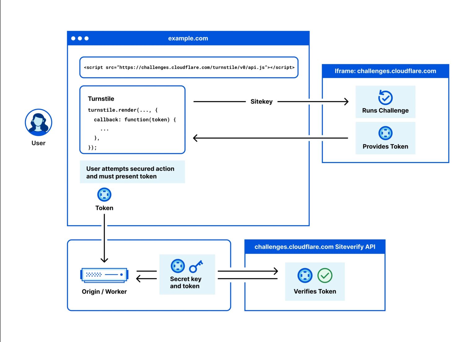 Cloudflare Turnstile: Una nueva alternativa a reCAPTCHA de Google ...