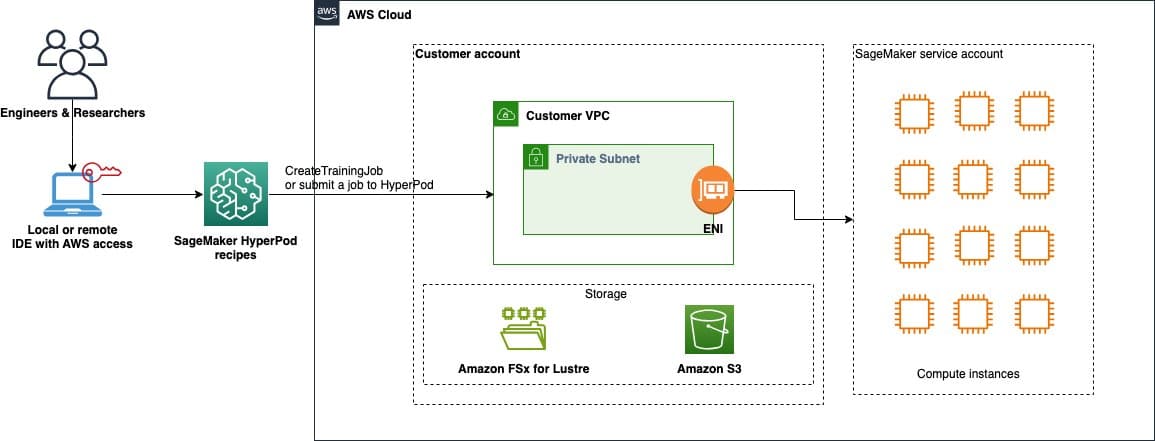 Ajuste Fino de Modelos OpenAI GPT-OSS Usando Recetas HyperPod de Amazon ...