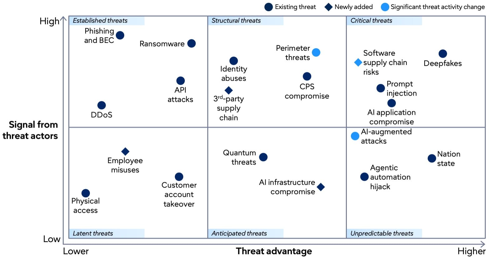 Gartner alerta de cuatro amenazas que obligan a cambiar la ...